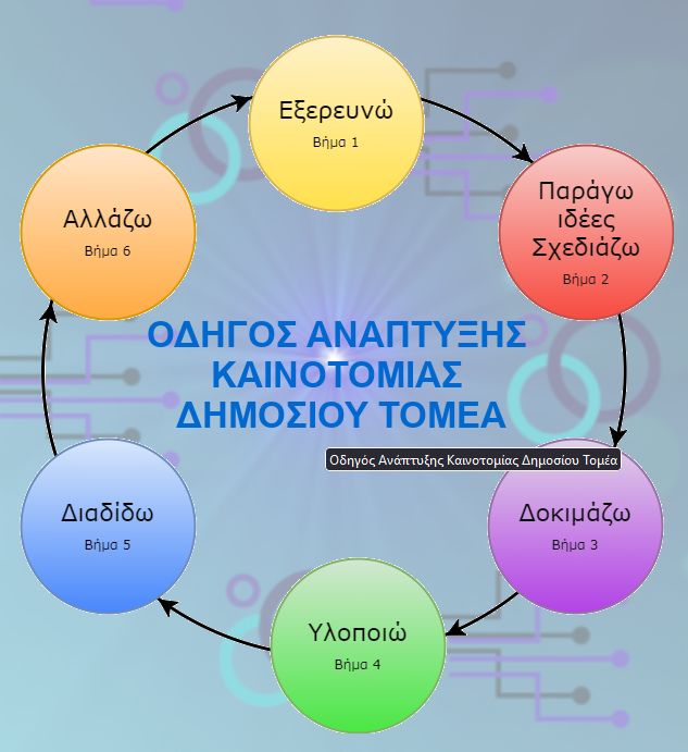 Οδηγός Ανάπτυξης Καινοτομίας: 6 βήματα για την εισαγωγή μιας δημόσιας ...